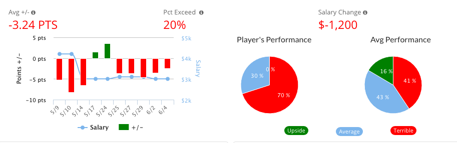 Wed. 6/7: Daily Fantasy MLB DraftKings & FanDuel Lineups | FantasyLabs