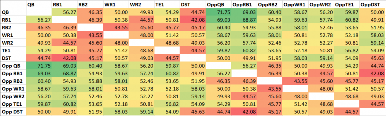 The Most Undervalued NFL DFS Correlations | FantasyLabs