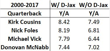 How Do NFL Free Agent Wide Receivers Perform in Year 1? | FantasyLabs