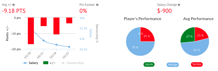 Sun. 10/29: Fantasy NBA DraftKings & FanDuel Picks | FantasyLabs