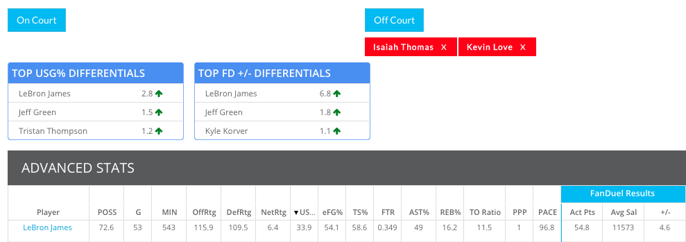 NBA Breakdown, Fri. 2/9: Cleveland Cavaliers & Fantasy DraftKings ...