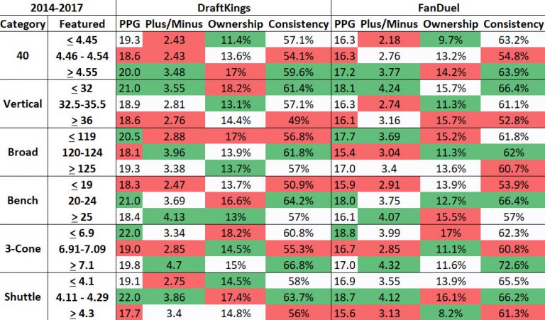 Using NFL Combine Metrics to Find Running Back Value | FantasyLabs