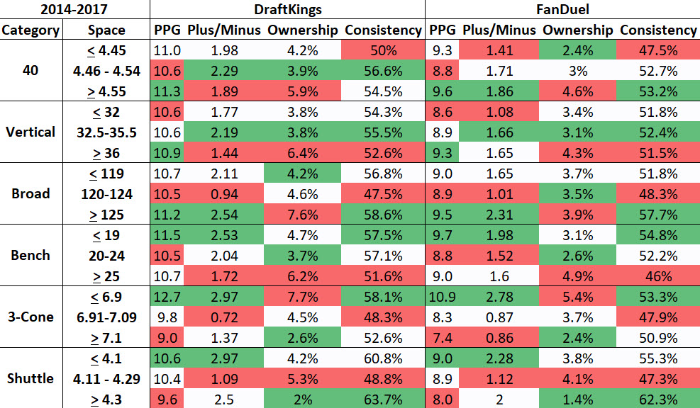 Using NFL Combine Metrics to Find Running Back Value | FantasyLabs
