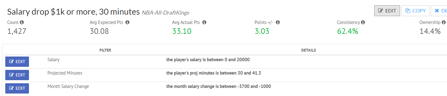 NBA Stock Market: Using Salary Changes to Find DFS Value Wednesday ...