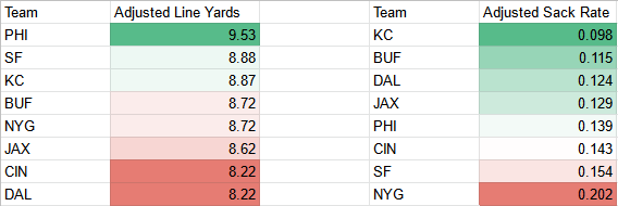 NFL DFS Trenches Report: Finding an Edge for Divisional Round Contests ...