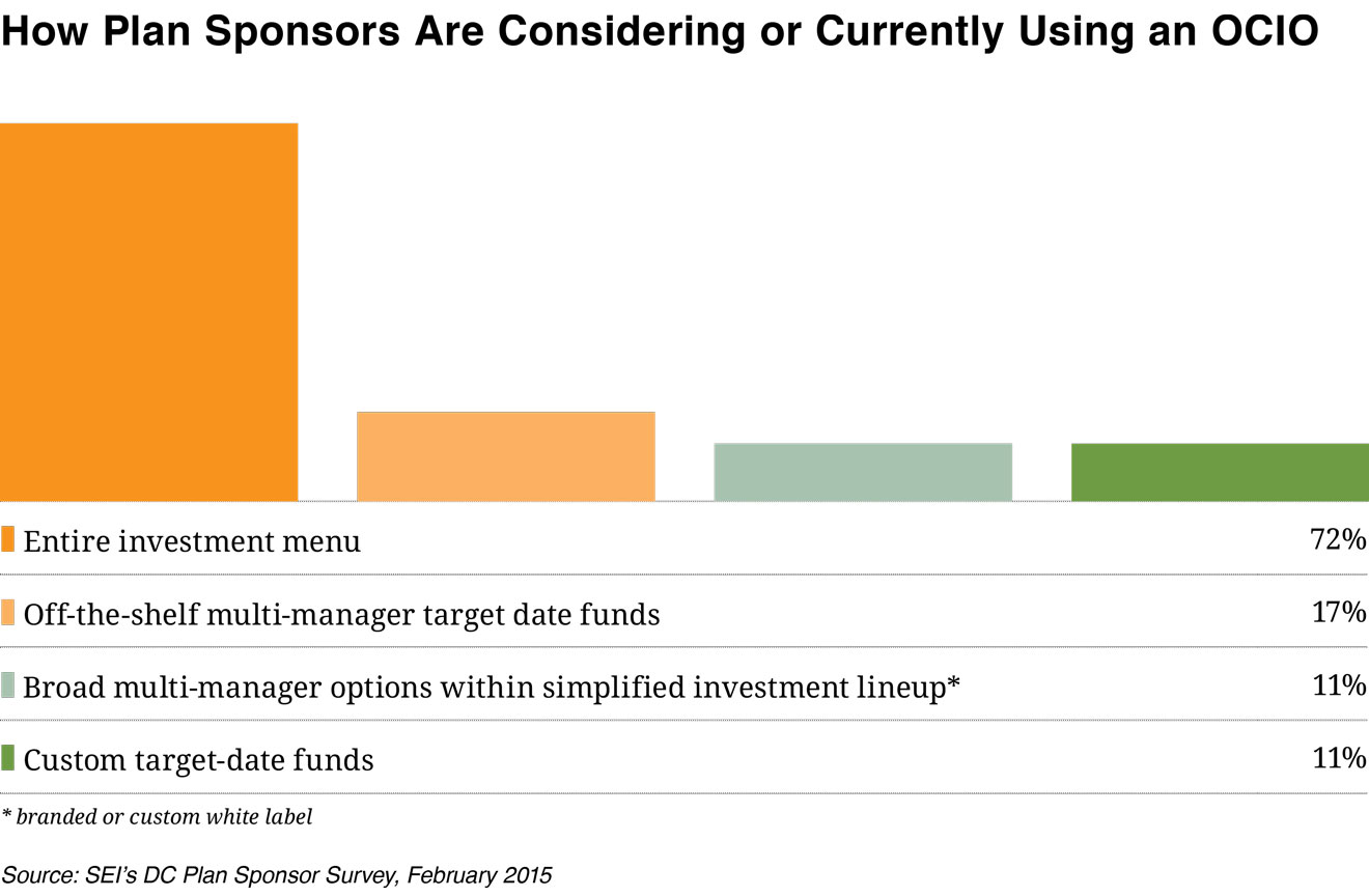 Winning OCIO, One 401(k) at a Time | Chief Investment Officer