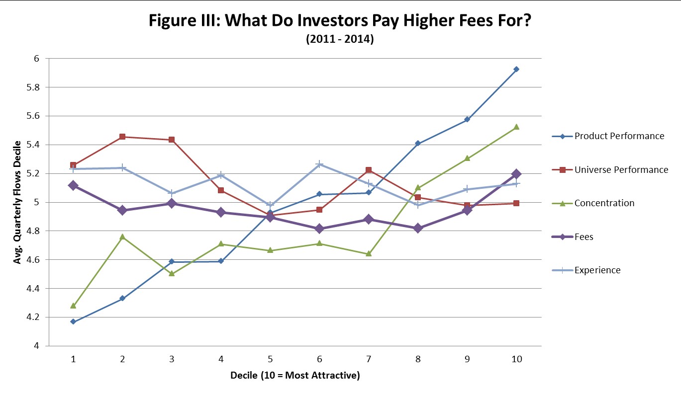 When Are High Management Fees Worth It? | Chief Investment Officer