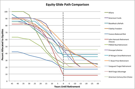 Target-Date Funds Decoded | PLANADVISER