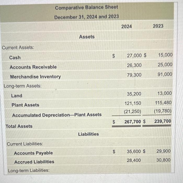 [Solved] The 2024 income statement and comparative | SolutionInn