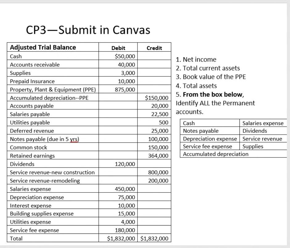 [Solved] CP3-Submit in Canvas Adjusted Trial Balan | SolutionInn