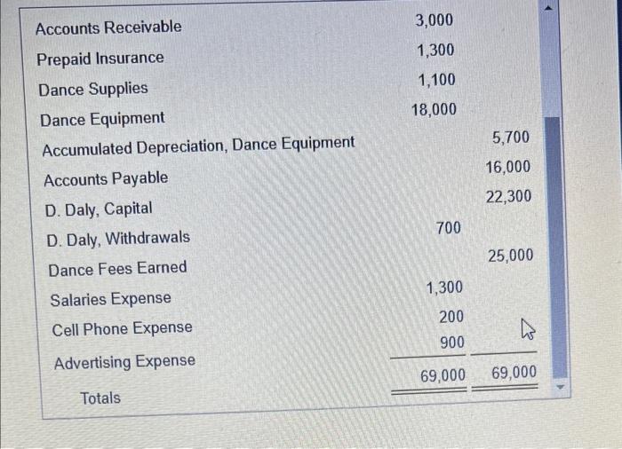 [Solved] Consider the following trial balance and | SolutionInn