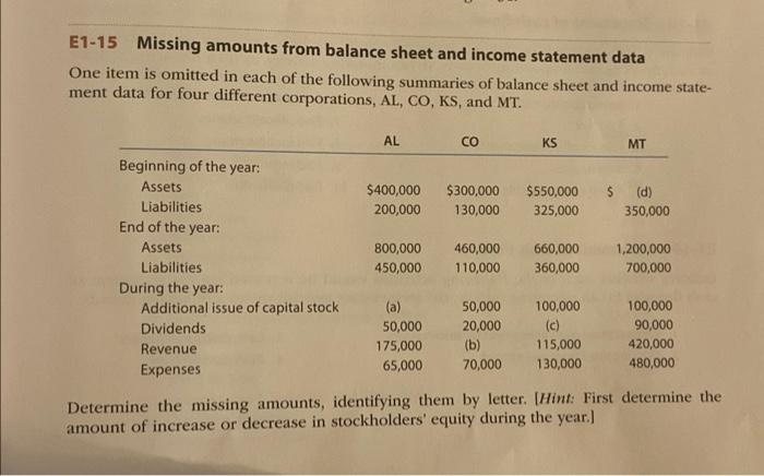 [Solved] E1-15 Missing amounts from balance sheet | SolutionInn
