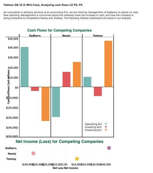 [Solved] Tableau DA 12-3: Mini-Case, Analyzing cas | SolutionInn