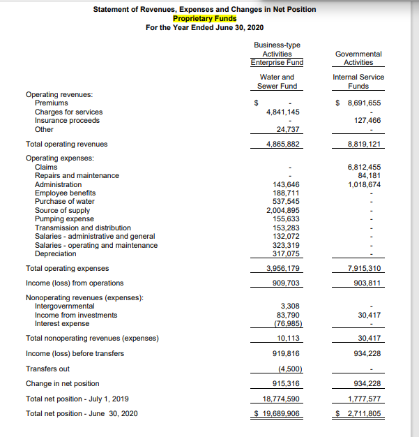 [Solved] Statement of Revenues, Expenses and Chang | SolutionInn