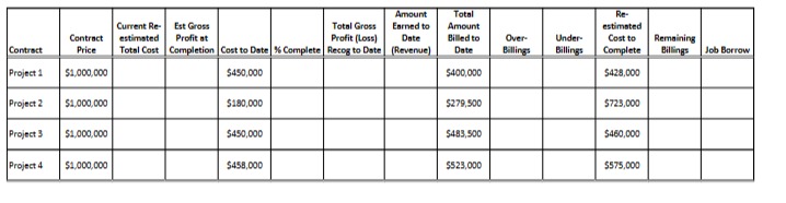 [Solved] Prepare a Work In Progress Schedule using | SolutionInn