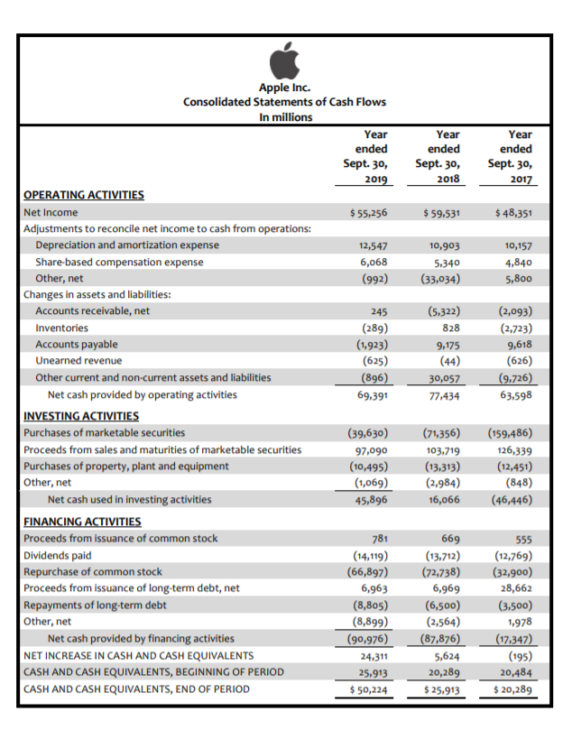 [SOLVED] Use Apples financial statements to calculate the following ...