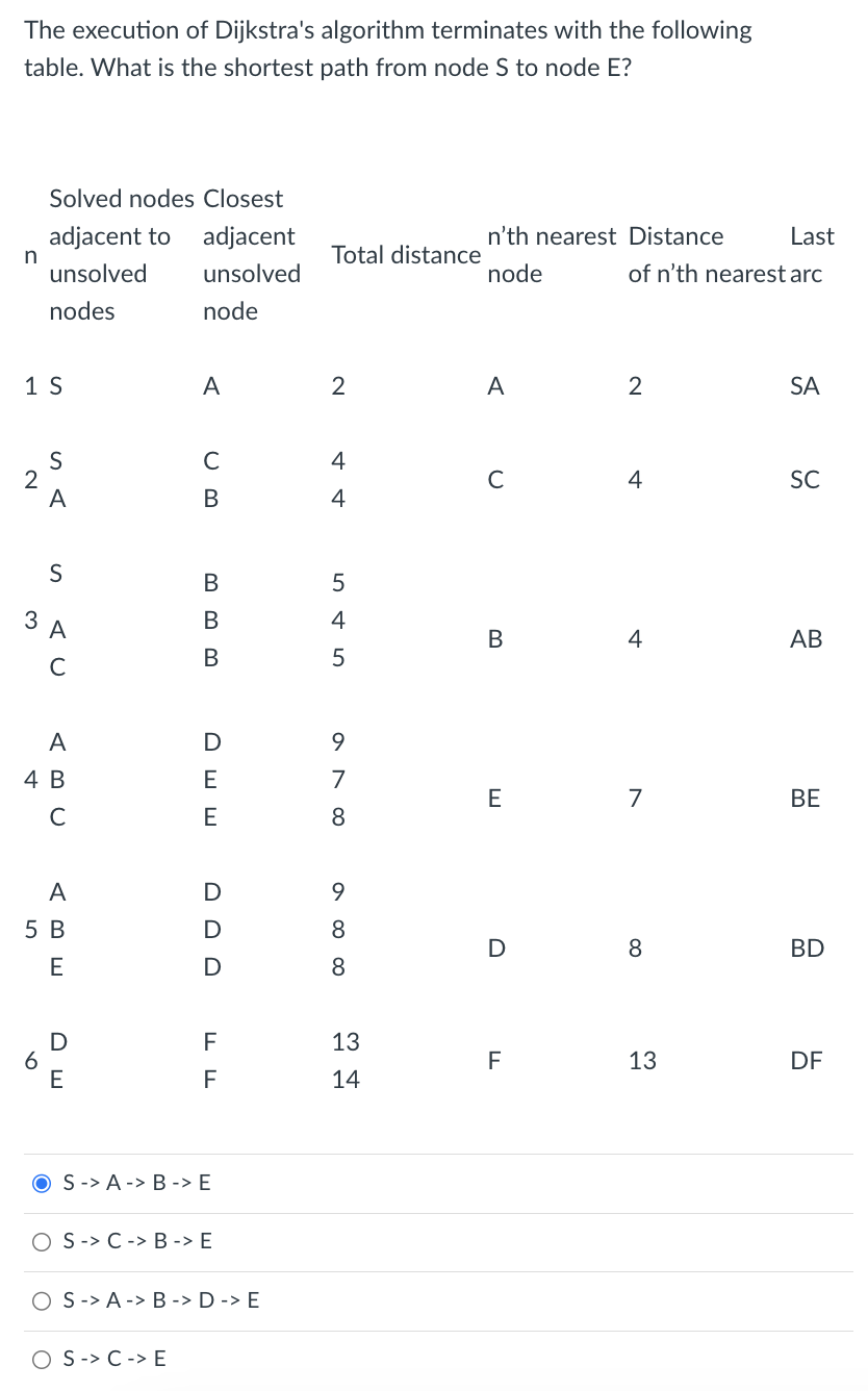 [SOLVED] The execution of Dijkstra's algorithm terminates with the ...