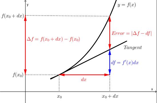 [Solved] The figure shows how a function f(x) and | SolutionInn