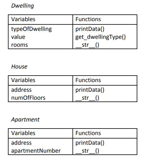[Solved] Must be Coded in Python Dwelling Variable | SolutionInn