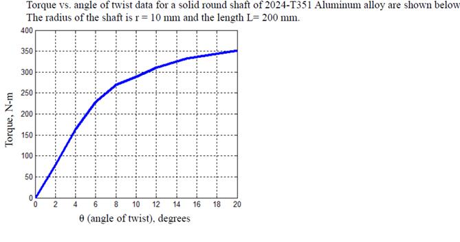 [Solved] Torque vs. angle of twist data for a soli | SolutionInn