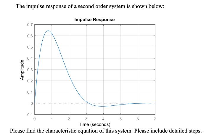 [Solved] The impulse response of a second order sy | SolutionInn