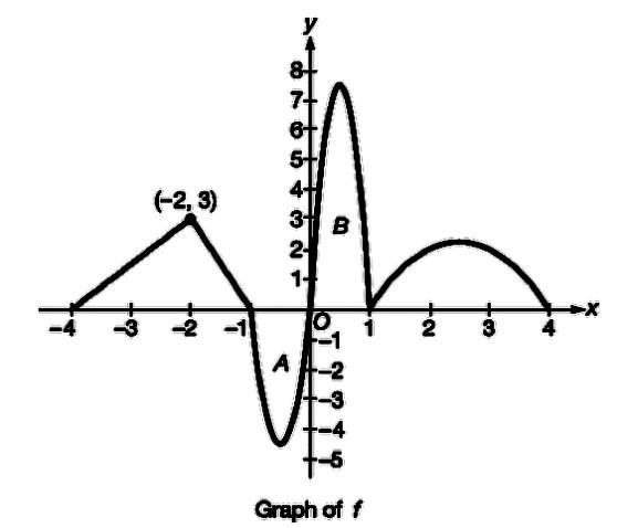 Solved The Continuous Function F F Is Defined Fo Solutioninn 