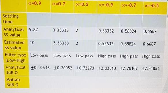 [Solved] Signal analysis, For the Matlab code give | SolutionInn