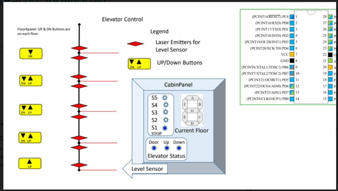 [Solved] Design an elevator controller using avr t | SolutionInn