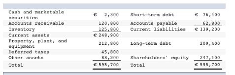 [Solved] The simplified balance sheet for the Dutc | SolutionInn