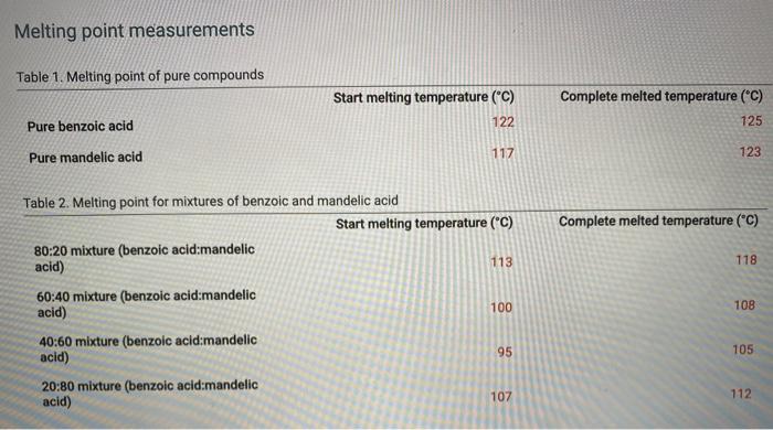 [Solved] Melting point measurements Table 1. Melti | SolutionInn