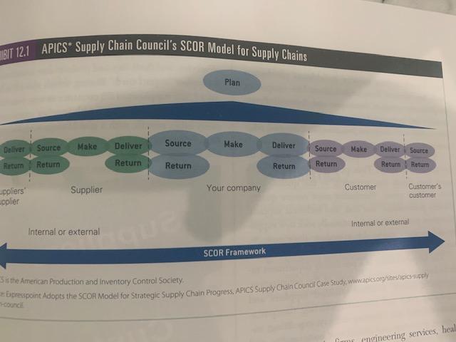 [Solved] Draw a supply chain flowchart similar to | SolutionInn