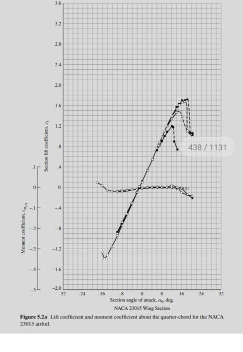 [Solved] A wing with a NACA 23015 airfoil profile | SolutionInn
