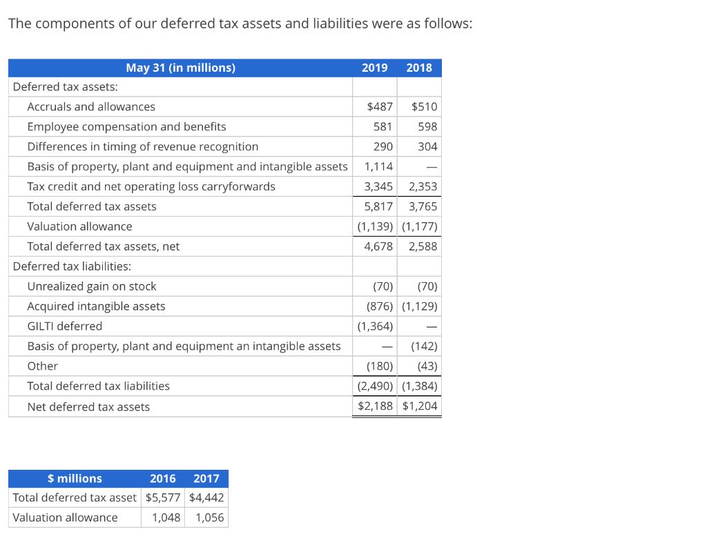 [Solved] Consider the following income tax footnot | SolutionInn