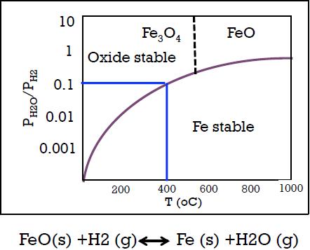 [Solved] One hundred grams of iron oxide (FeO) is | SolutionInn