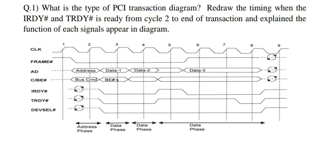 [Solved] Q.1) What is the type of PCI transaction | SolutionInn