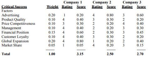 [Solved] Competitive Profile Matrix (CPM) * The Co | SolutionInn