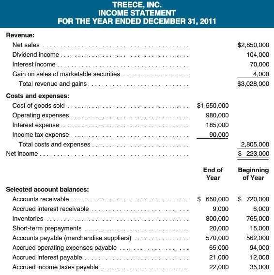 Solved The Following Income Statement And Select SolutionInn solved-the-following-income-statement-and-select-solutioninn