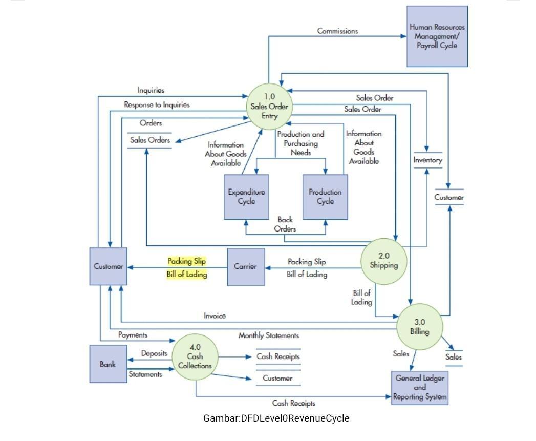 [Solved] Based on the Data Flow Diagram (DFD) Leve | SolutionInn