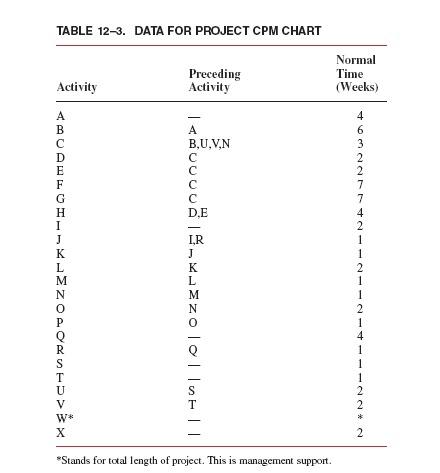 [Solved] Using Table 123 , draw the CPM chart for | SolutionInn