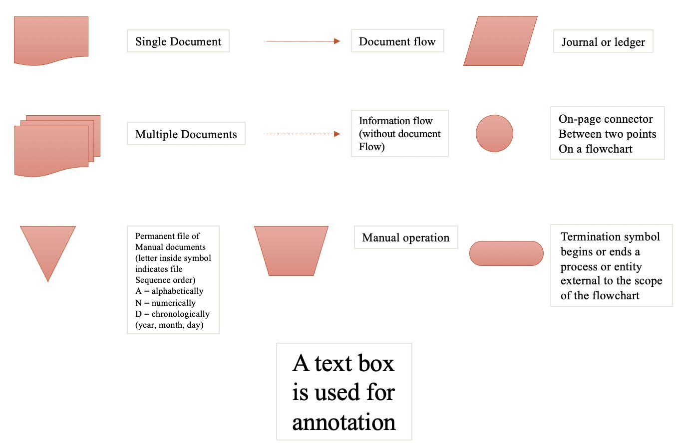 [Solved] Create a document flowchart given the sce | SolutionInn