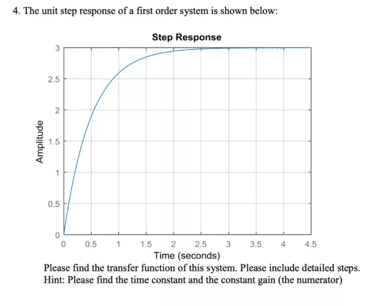 [Solved] 4. The unit step response of a first orde | SolutionInn