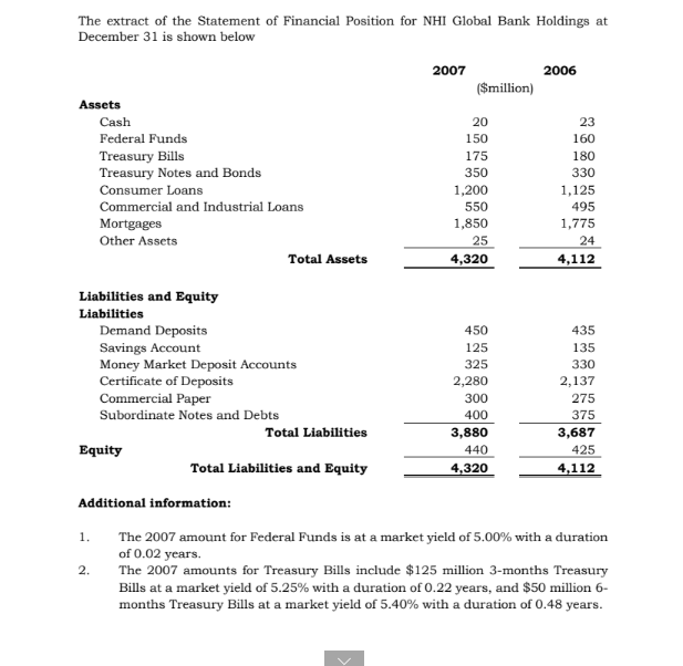 [Solved] The extract of the Statement of Financial | SolutionInn