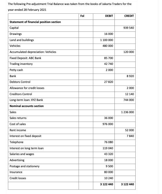 [Solved] The following Pre-adjustment Trial Balanc | SolutionInn