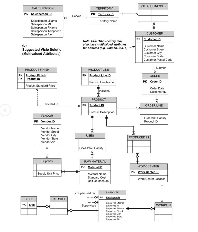 [Solved] Using Visio or another modeling tool of y | SolutionInn