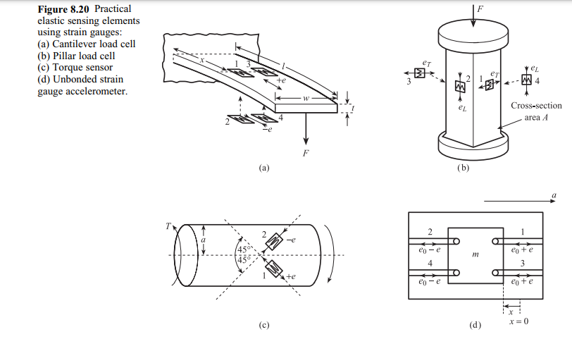 [Solved] The unbonded strain gauge accelerometer o | SolutionInn
