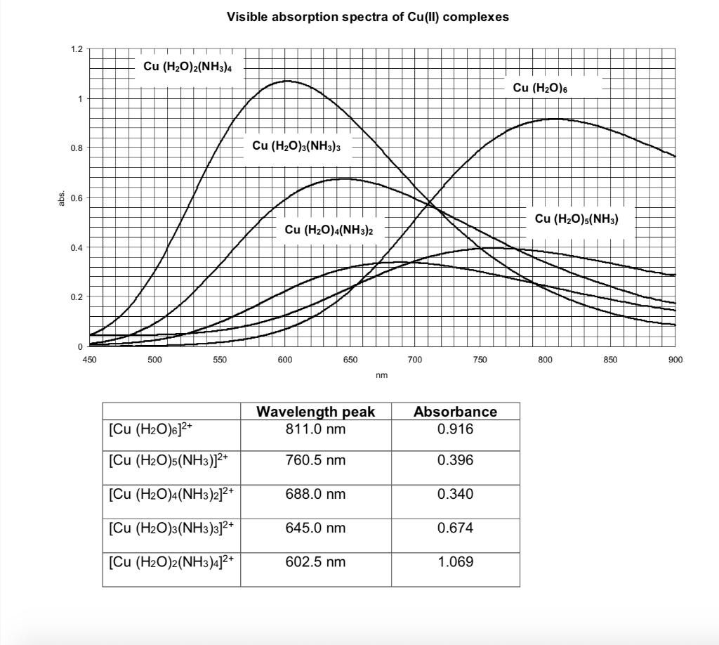 [Solved] The electronic absorption spectrum of cop | SolutionInn