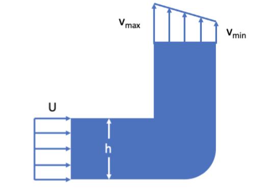 [Solved] Water enters a two-dimensional, square ch | SolutionInn