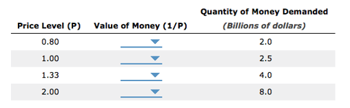 [Solved] The following table shows a money demand | SolutionInn