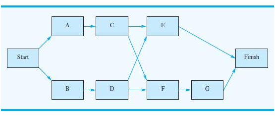 [Solved] Consider the following project network an | SolutionInn