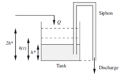 [Solved] Tank-draining with a siphon?M. Fig. shows | SolutionInn